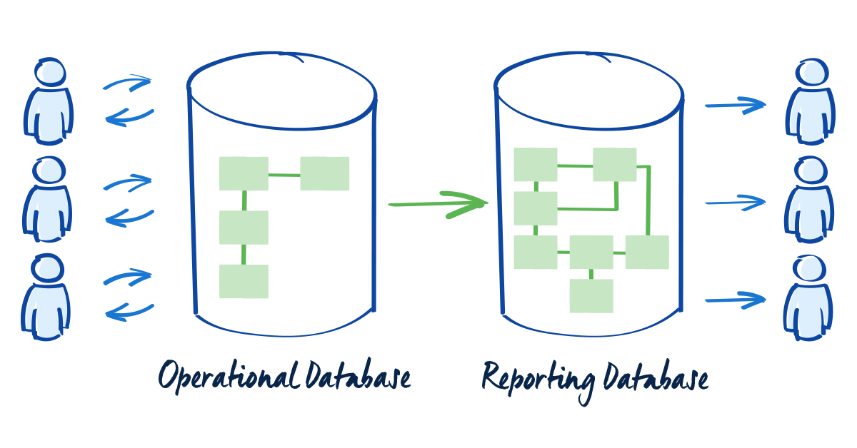 Event Sourcing and CQRS - Event Store Blog