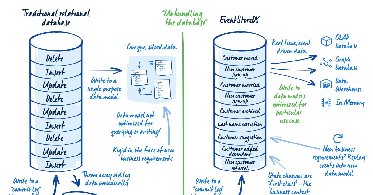 Turning the database inside out with Event Store - Event Store Blog