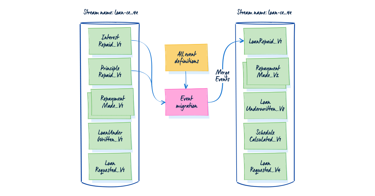 Articles on Event Sourcing and Kurrent - Kurrent Blog